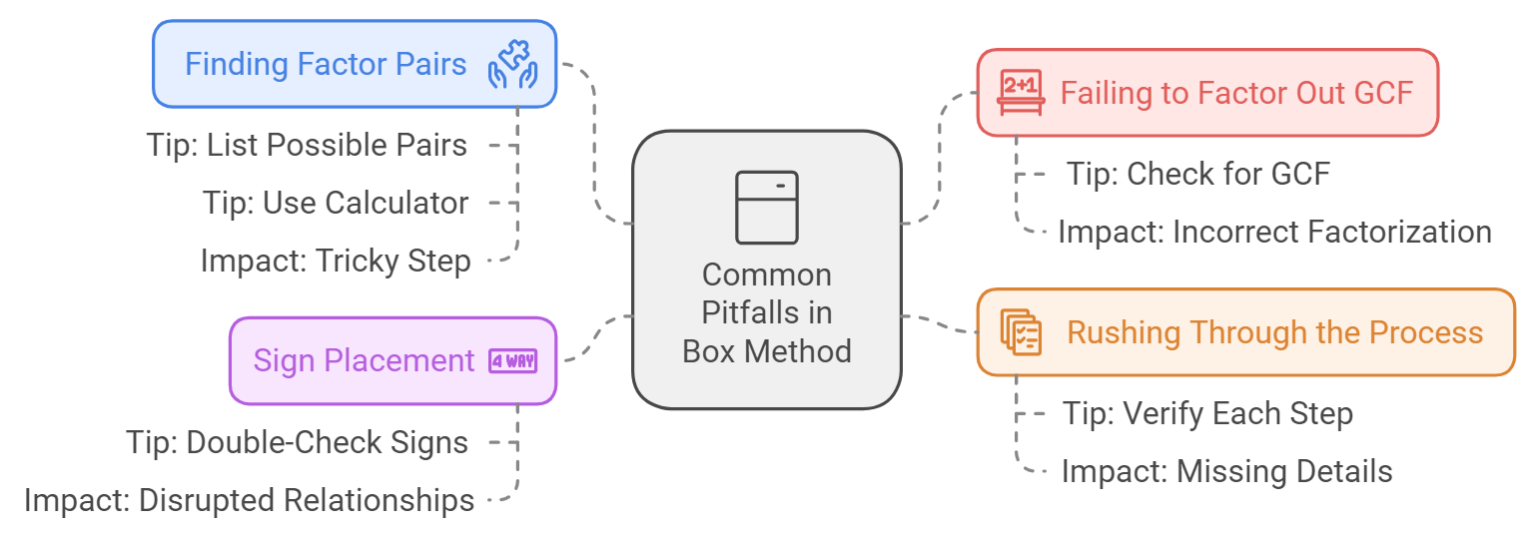 What Is the Box Method for Factoring and How Does It Work? - Math ...