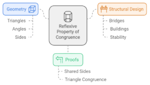 Reflexive, Symmetric & Transitive Properties Explained Simply
