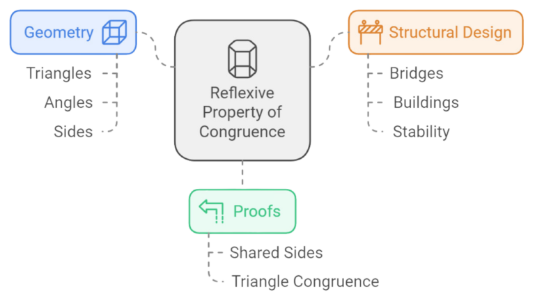 Reflexive, Symmetric & Transitive Properties Explained Simply